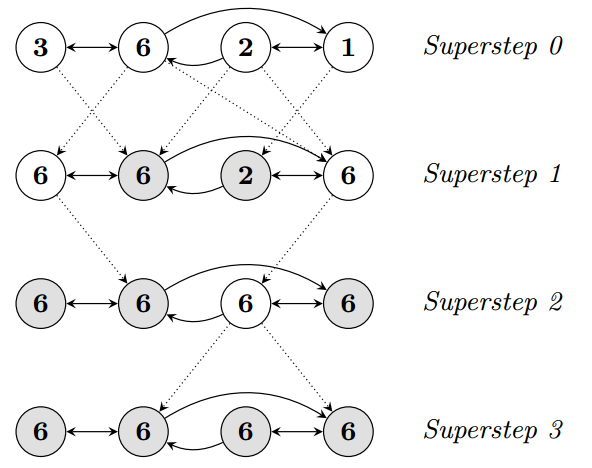 分布式图计算 · Spark Graphx Source Analysis